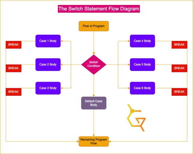C Switch Statement Learn C Programming Geekonpeak