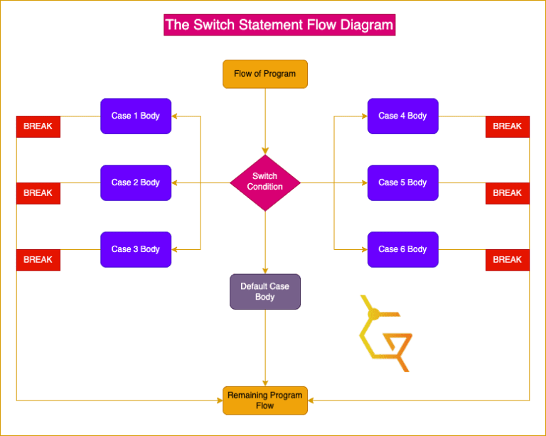C Switch Statement Learn C Programming Geekonpeak